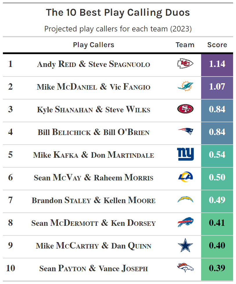 Evaluating Play Callers in the NFL - by Steven Patton