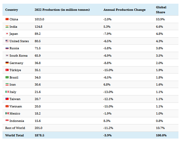 The Largest Steel-Producing Countries: Visualized - by VBL
