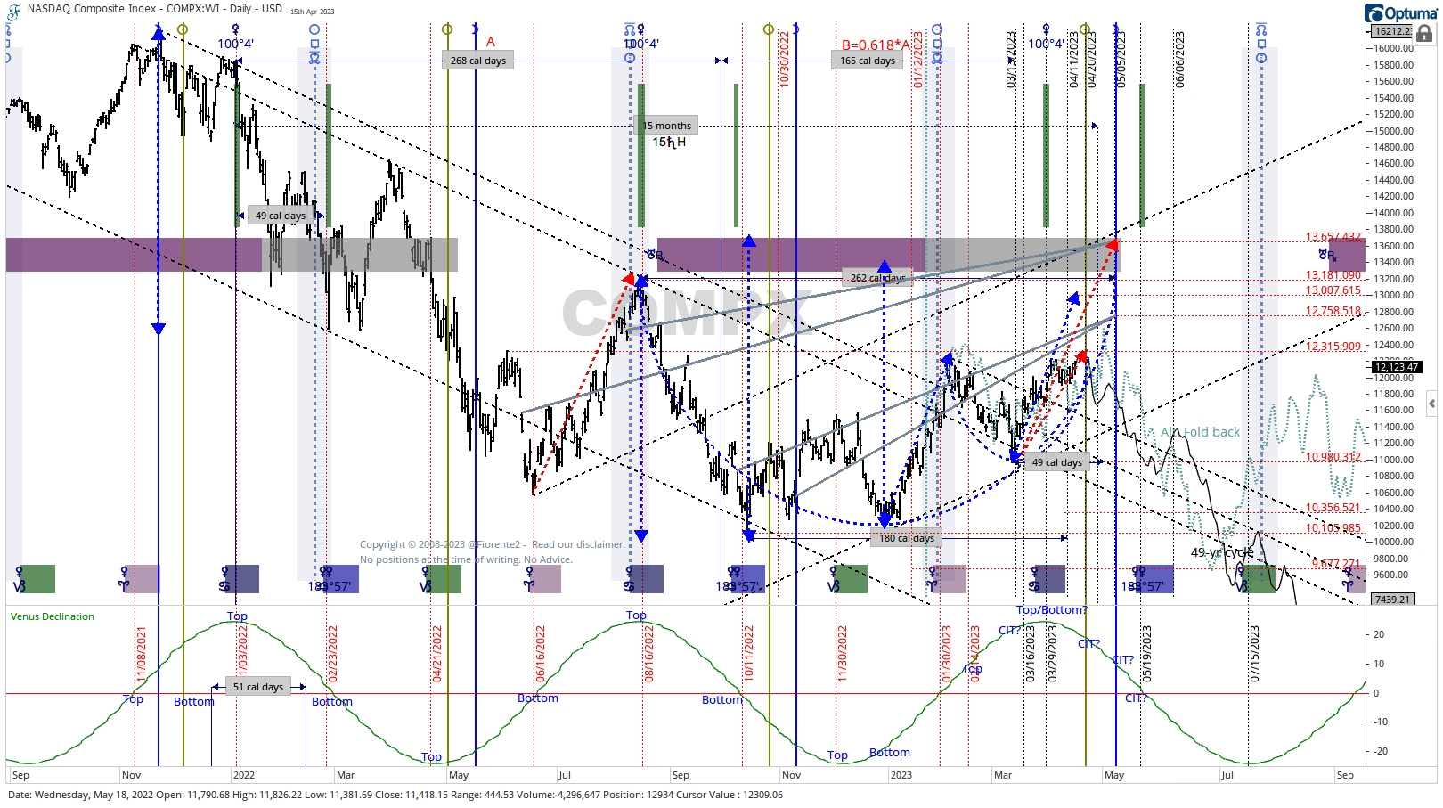 Gann Master Cycle updates - April 14 2023
