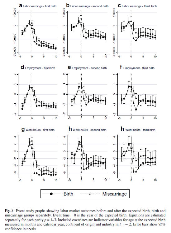 Children and labor market outcomes: separating the effects of the first ...
