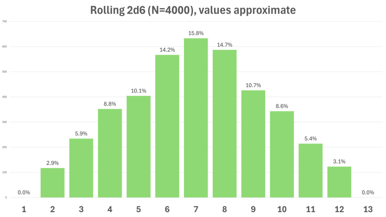 How to use D66 random tables - Skeleton Code Machine