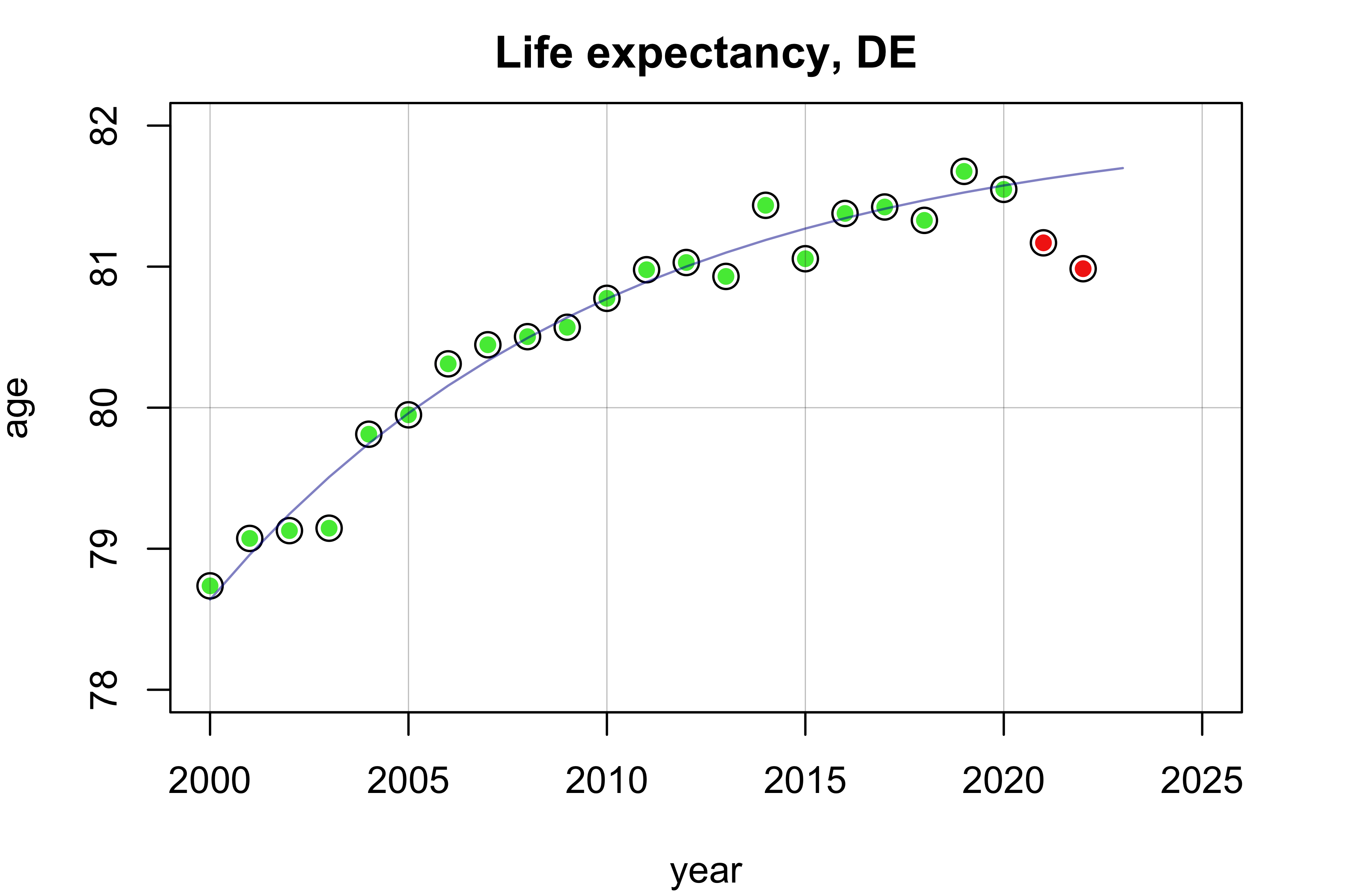 Excess mortality and life expectancy – Actuarial News
