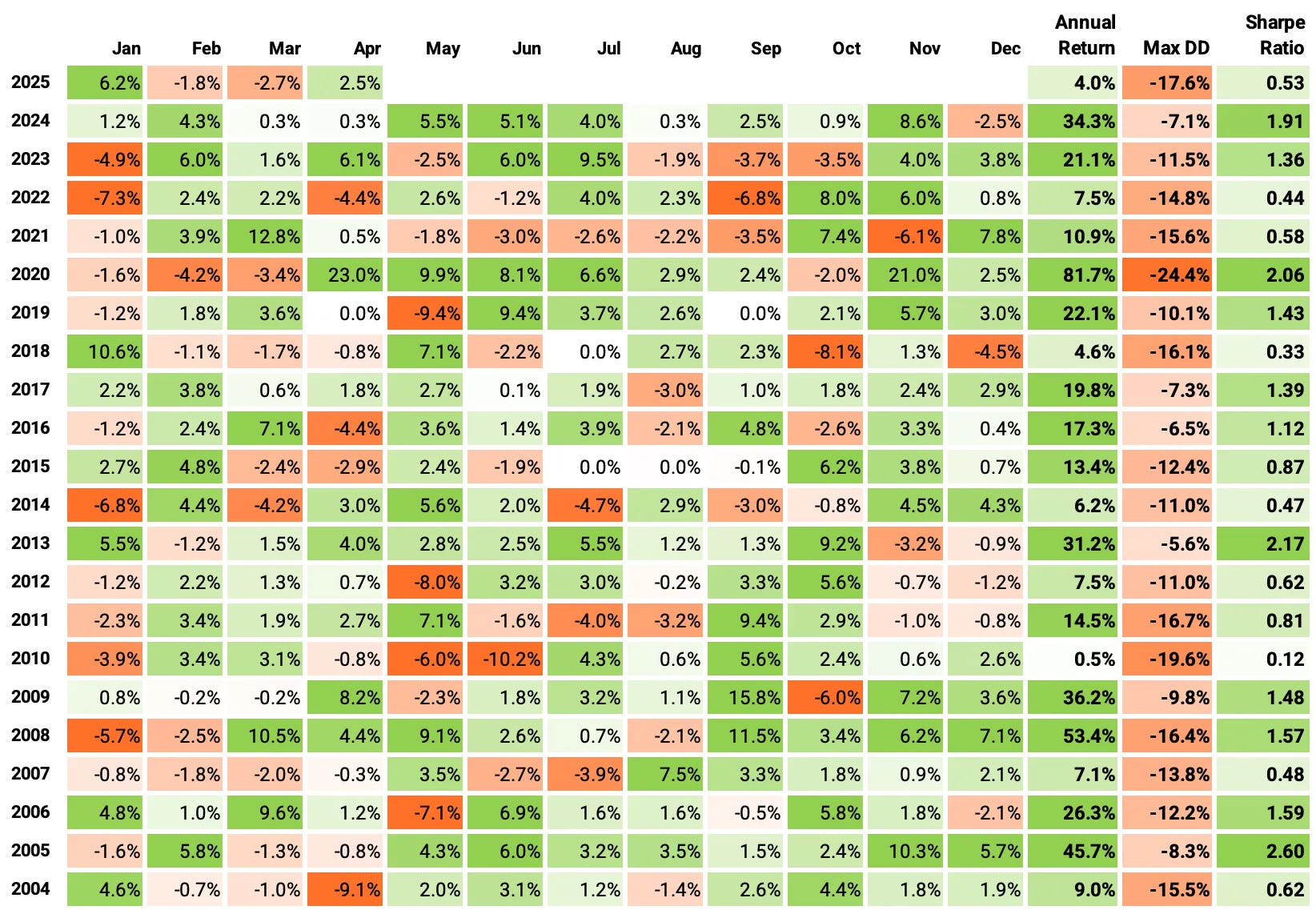 Beta hedging - by Quantitativo - Quant Trading Rules