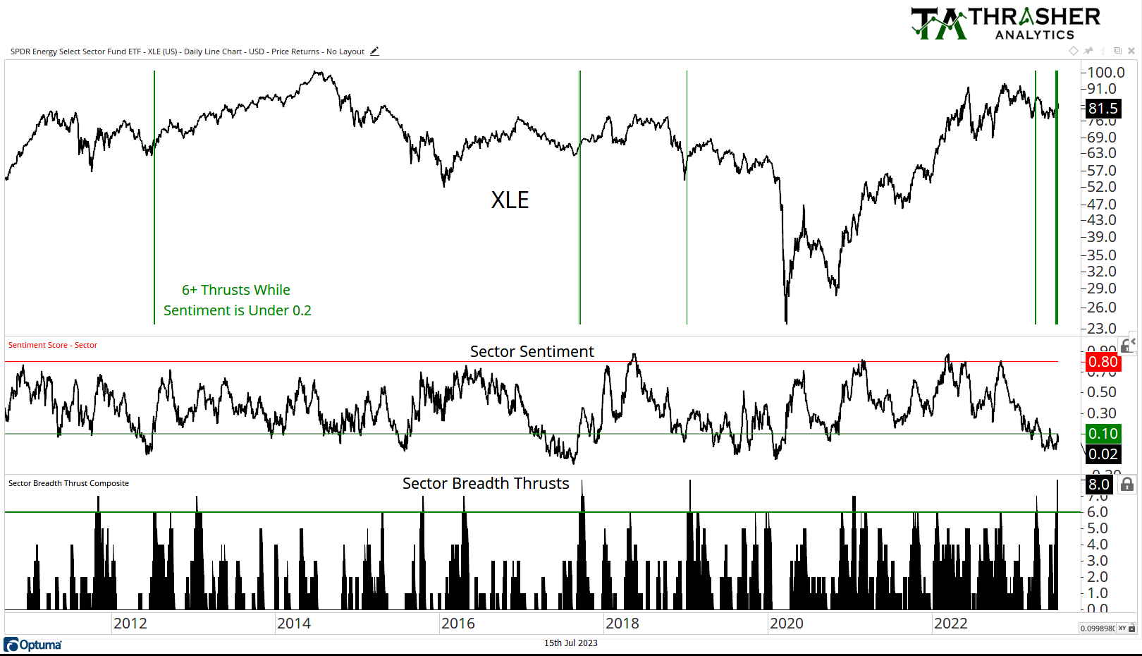 Low Sentiment But Improving Internals for The Energy Sector