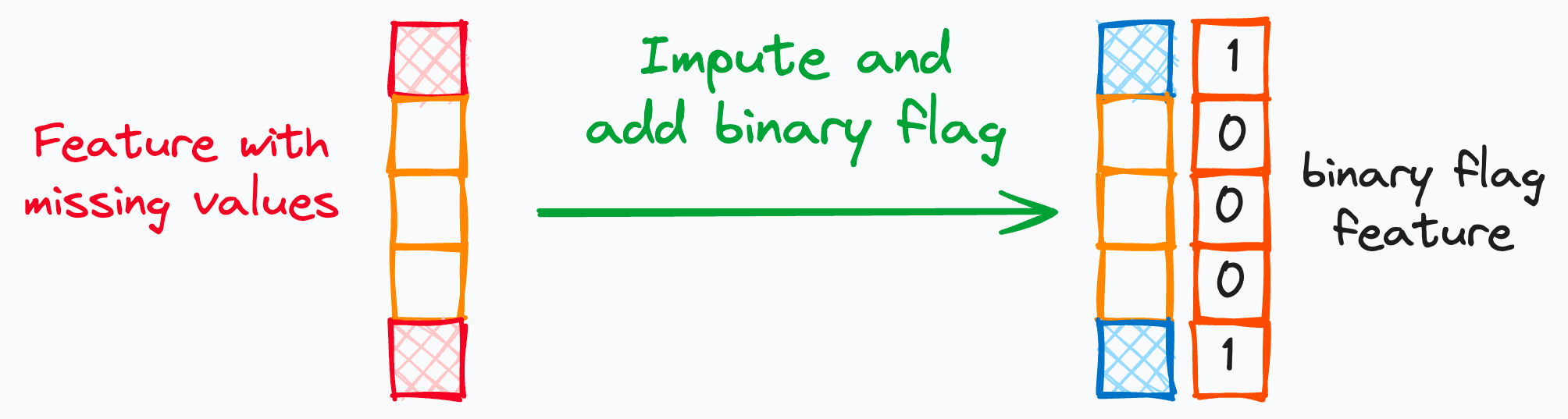 3 Types of Missing Values - by Avi Chawla