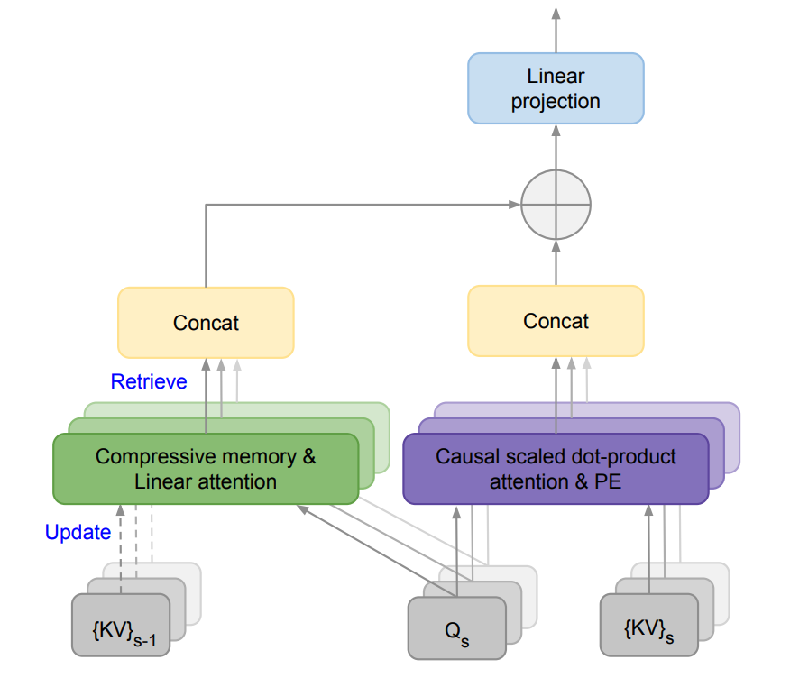 Edge 407: LLMs with Infininite Context Windows? Short-Term Memory and Autonomous Agents