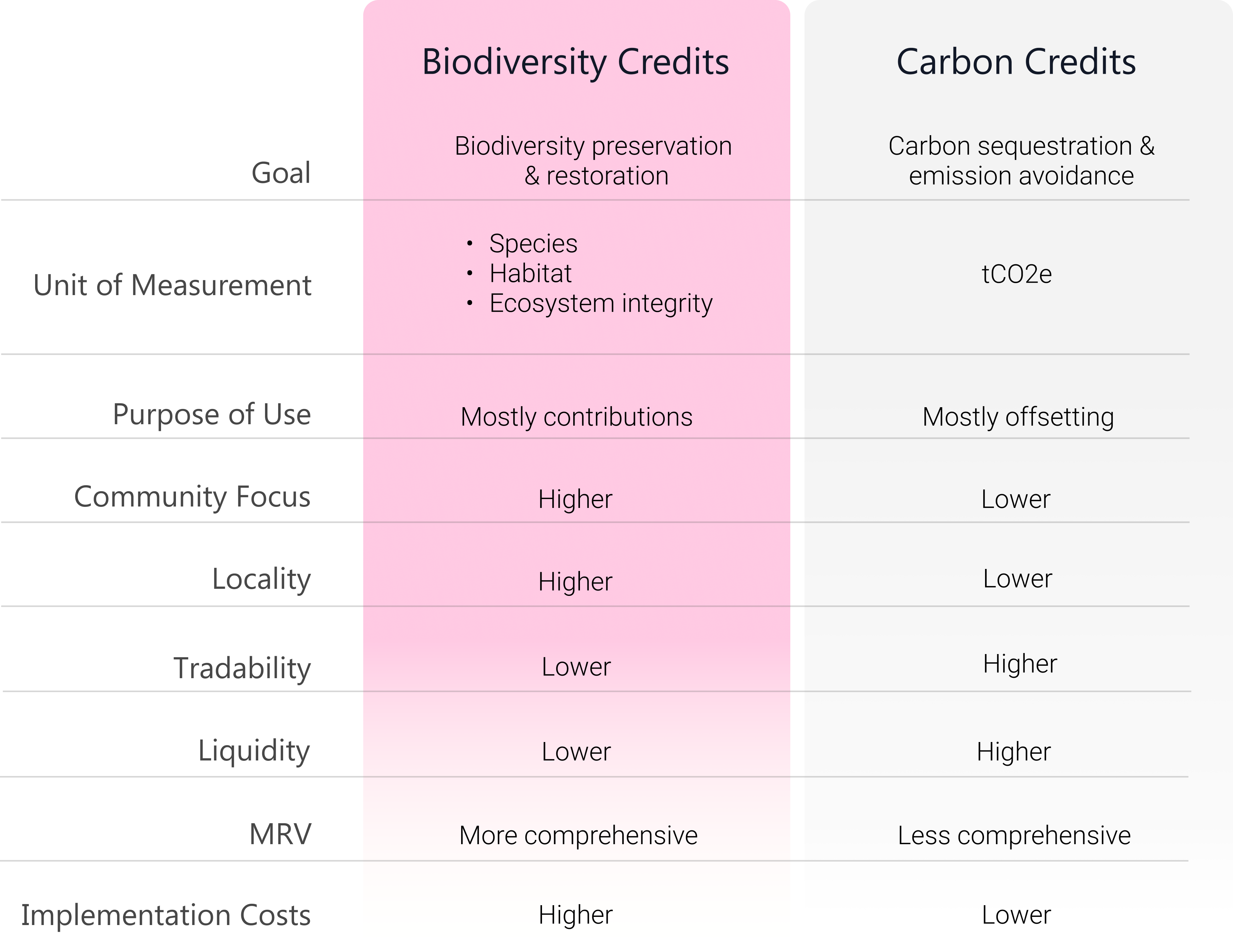 Biodiversity Credits vs Carbon Credits - by Simas Gradeckas