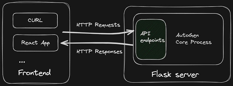 How to Create APIs for AutoGen - by Yeyu Huang - Lab For AI