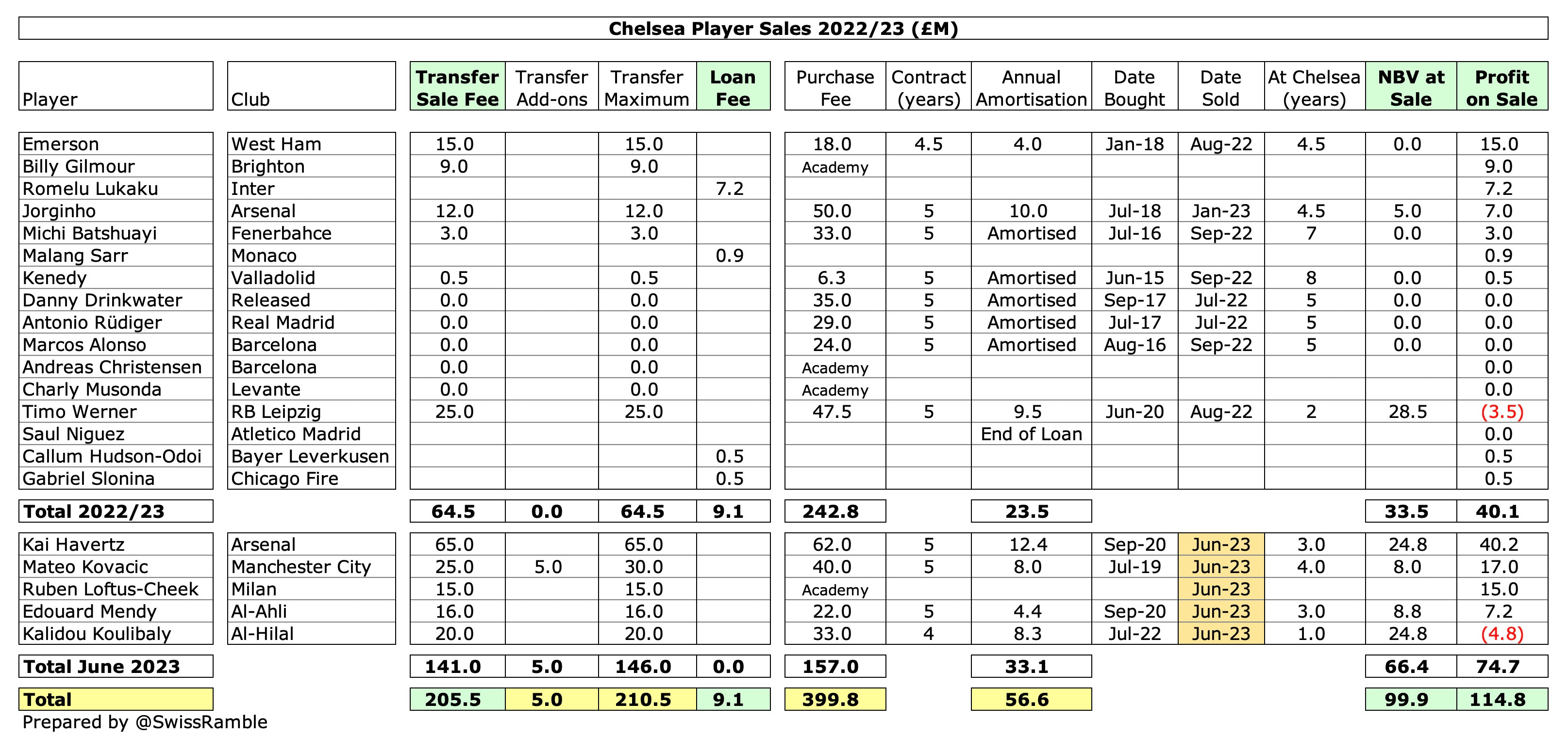 How Can Chelsea Comply with FFP rules? - The Swiss Ramble