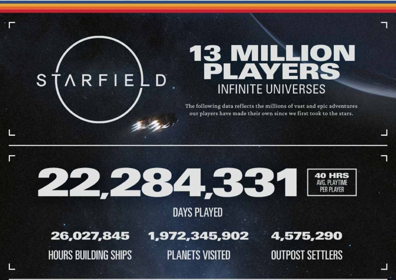 Starfield boasts impressive player stats despite being deemed a flop by ...