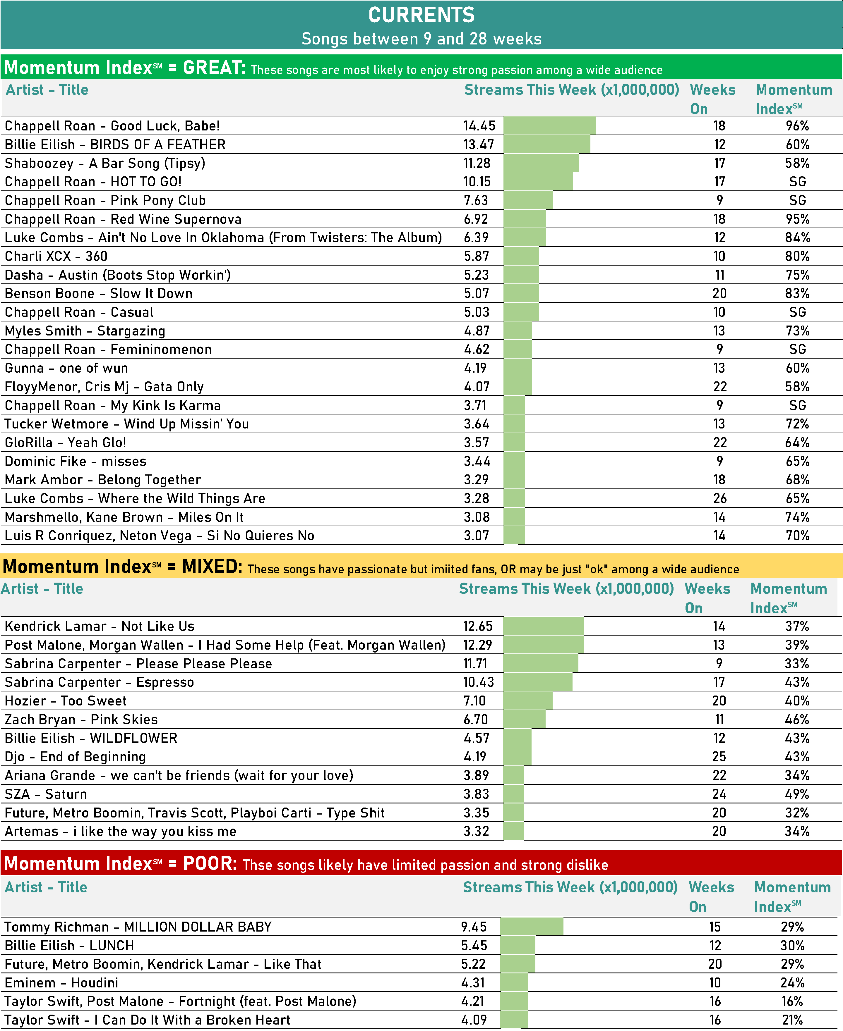 FREE Sample of The Hit Momentum Report from Graphs About Songs