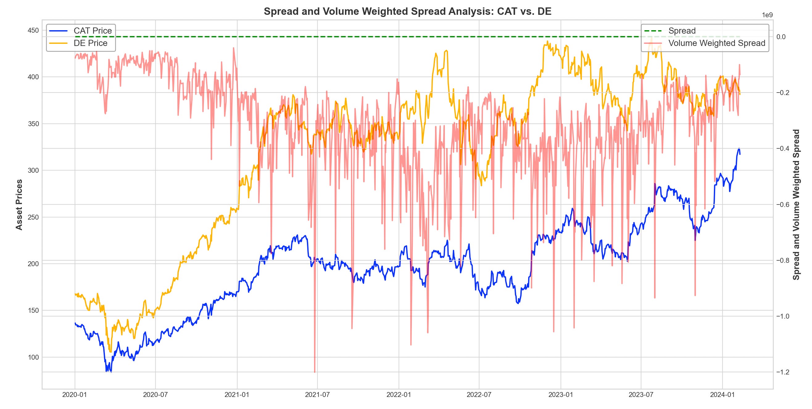Trading with Spread: Explore Market Dynamics through Code