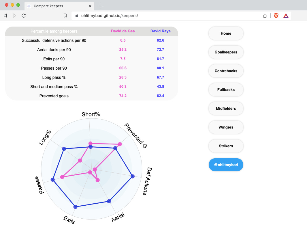 Player comparison tools - oh lit mybad