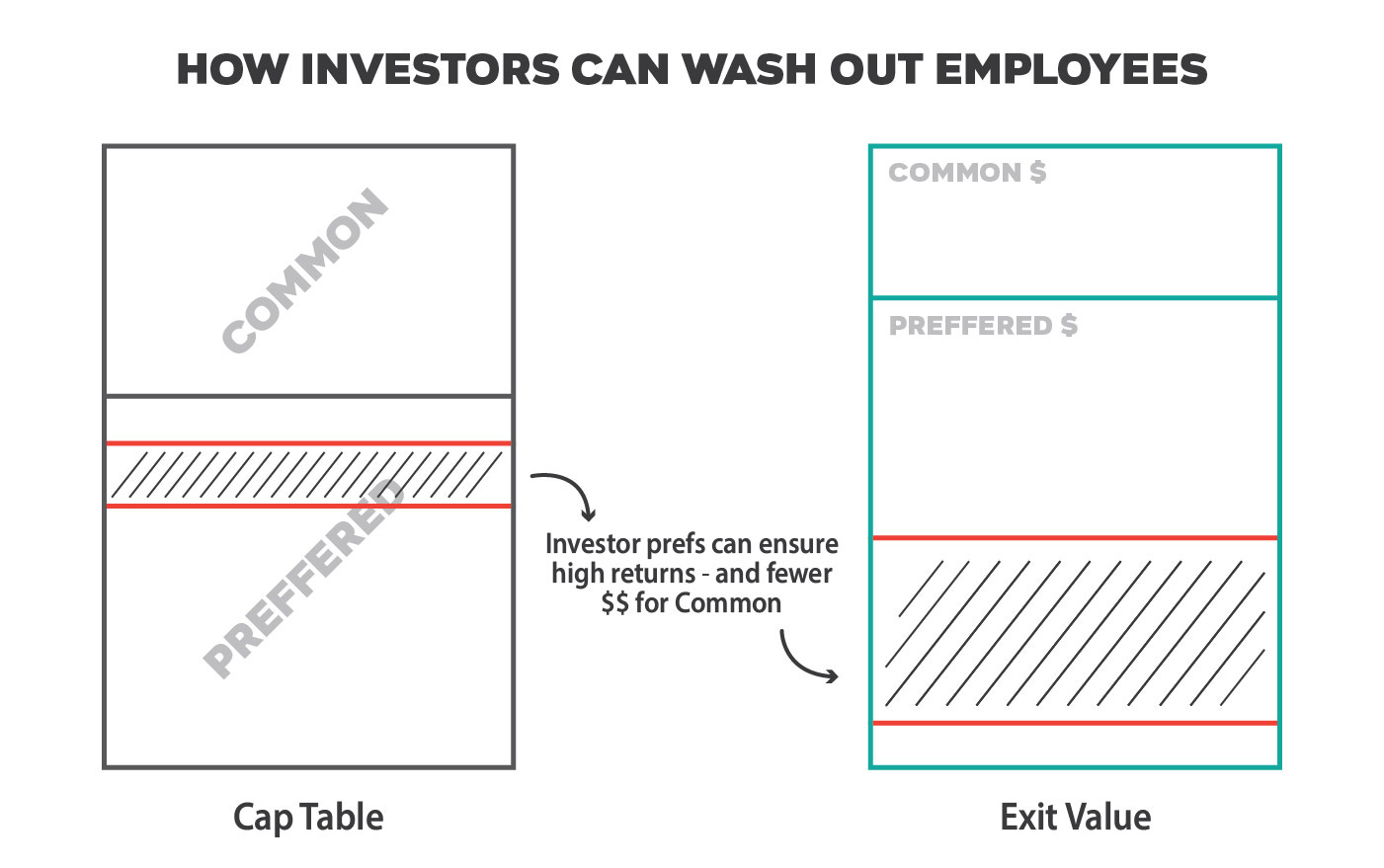 How equity in tech companies works - by Nikhyl Singhal