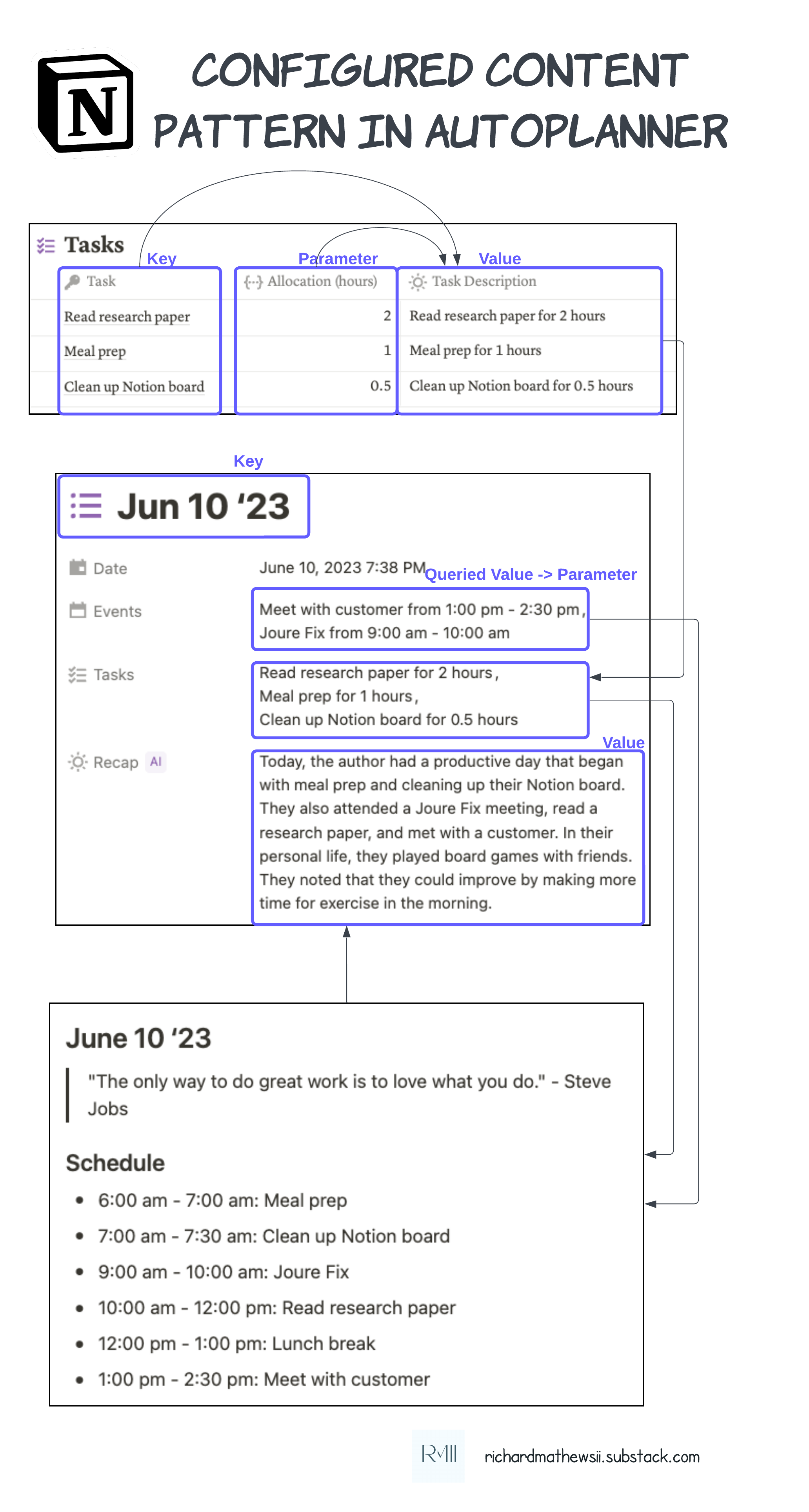 The Configured Content Pattern (Notion)