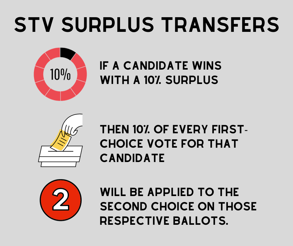 What is Ranked Choice Voting (RCV)?