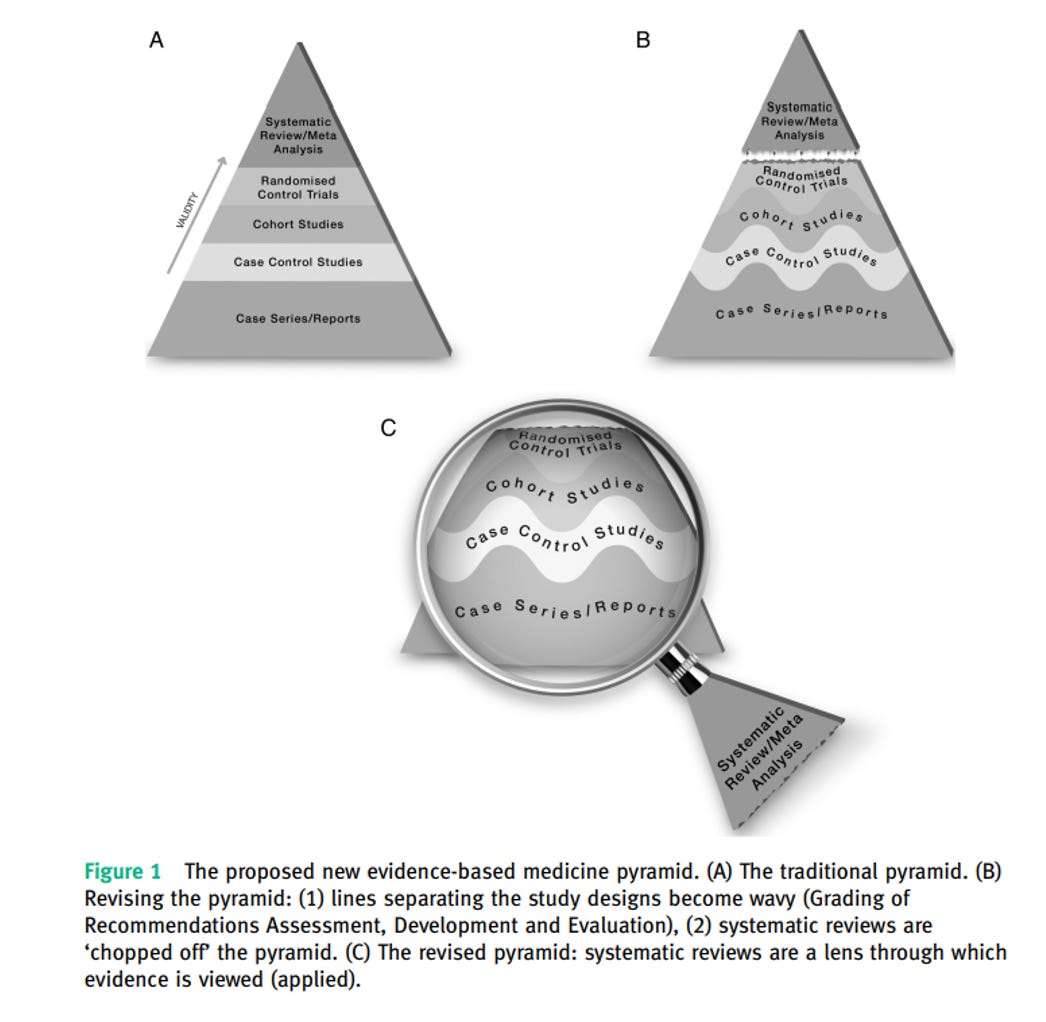 The “evidence pyramid” should be dismantled, brick by ill-conceived brick