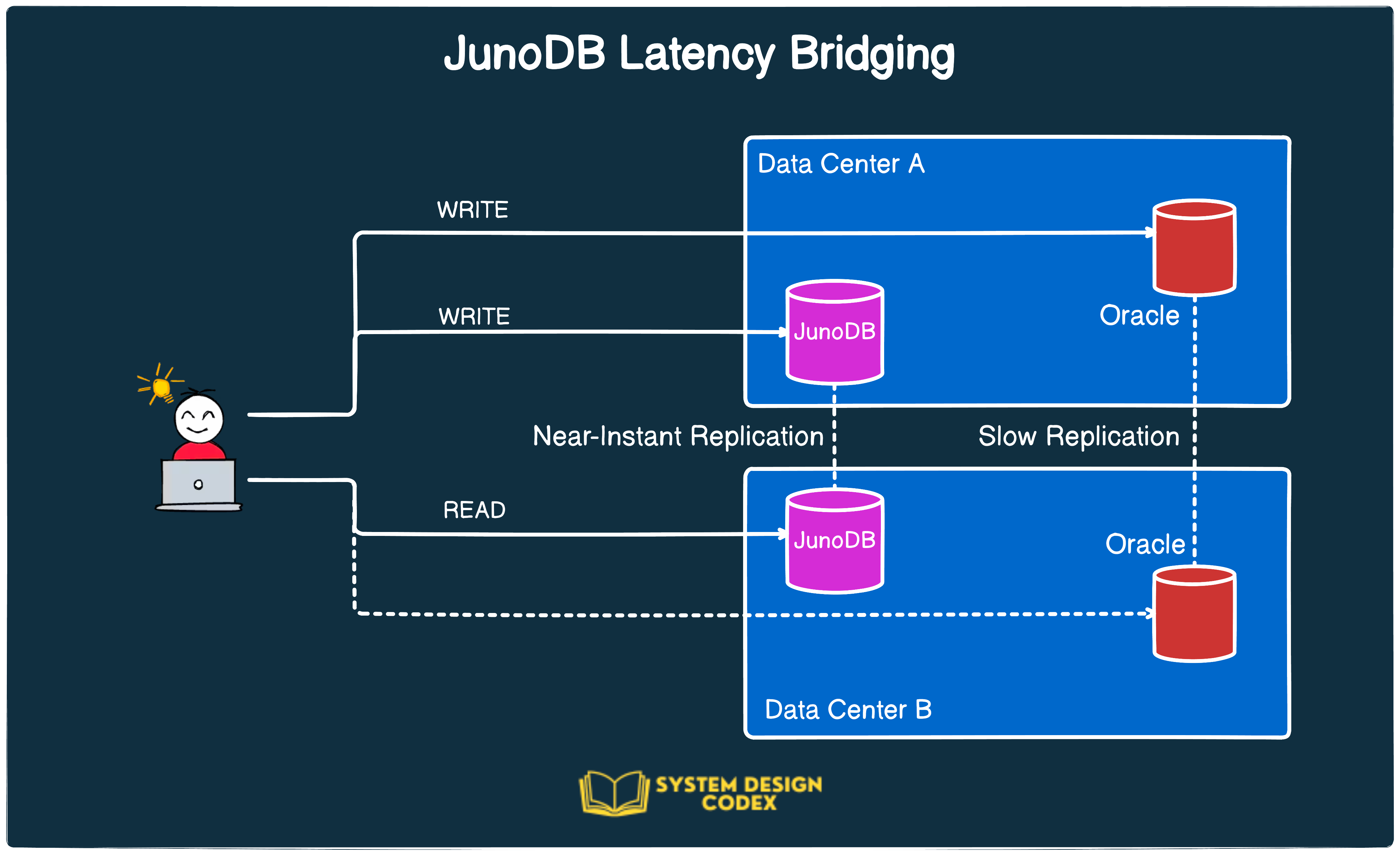 SDC#19 - Paypal's JunoDB Breakdown - by Saurabh Dashora