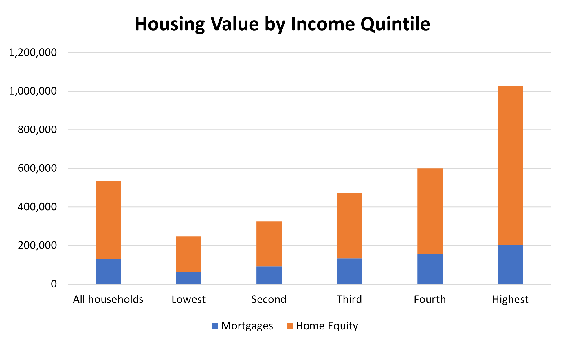 Housing Inequality isn't just Generational