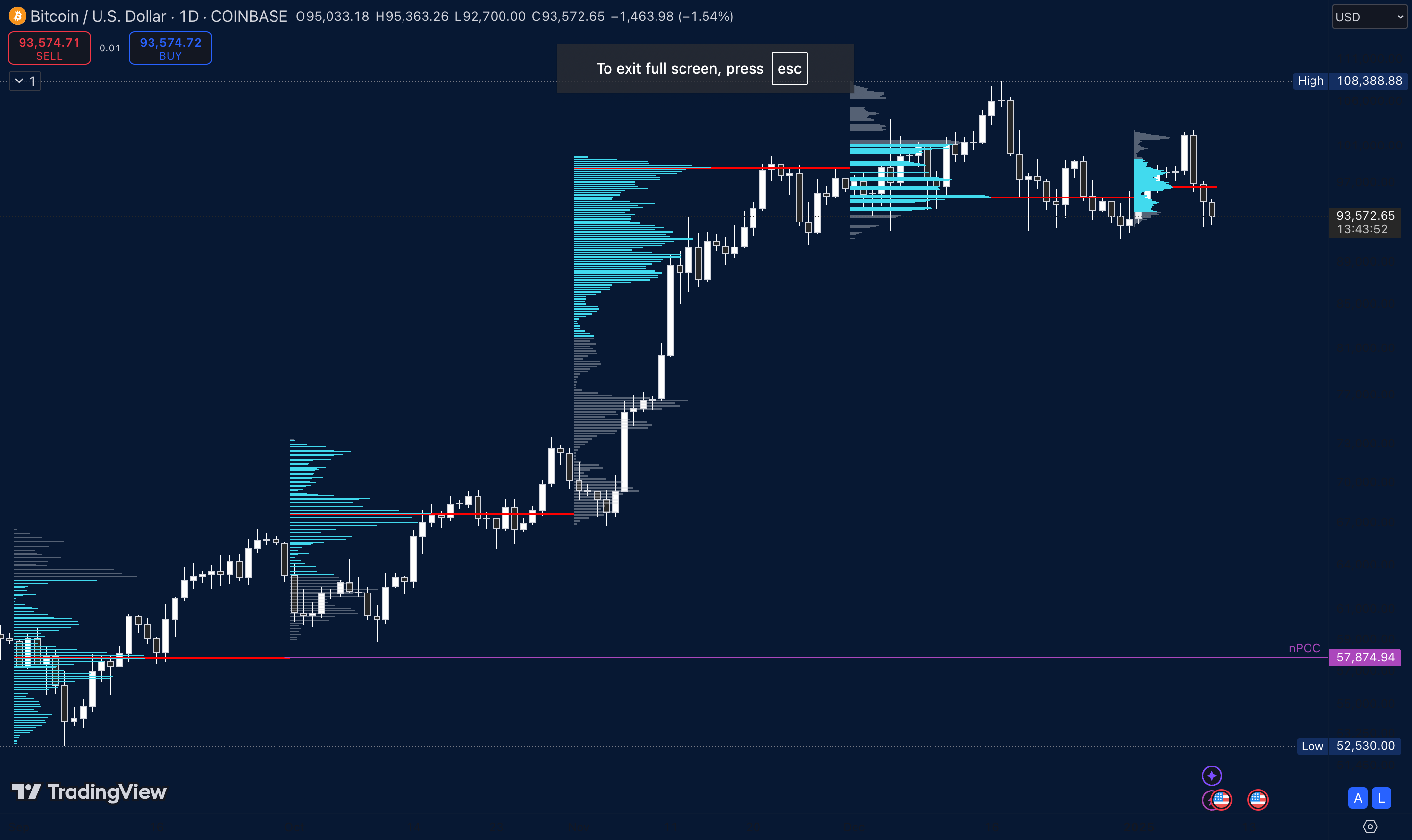 Bitcoin: A Multi-Timeframe Analysis - by Michael Serven
