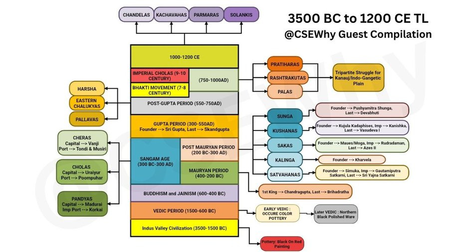 104 Cse Why Flowcharts Upsc Cse Why Newsletter