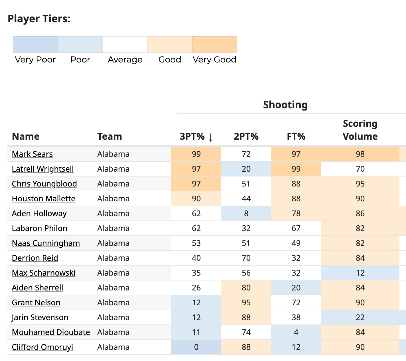 New Tool: Player Skill Projections - by Evan Miyakawa