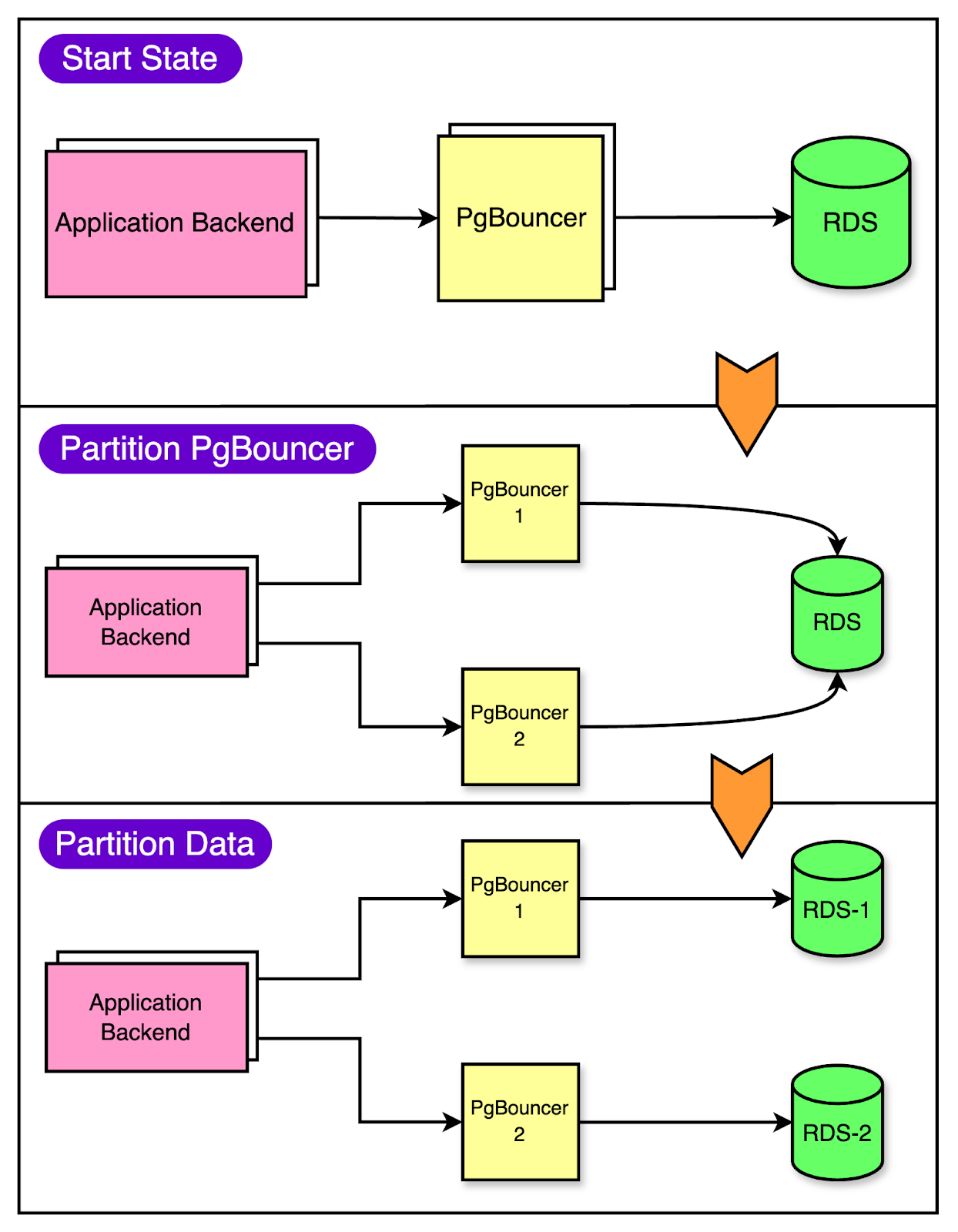 100X Scaling: How Figma Scaled its Databases