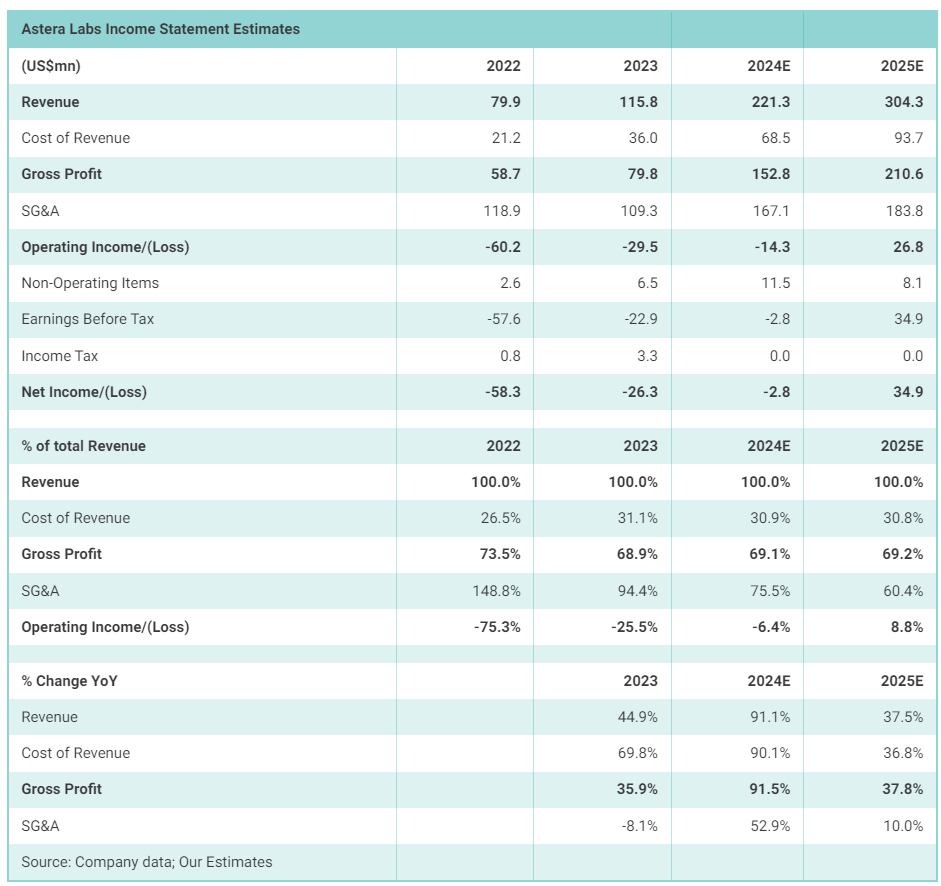 Astera Labs IPO Valuation Analysis - by Douglas Kim