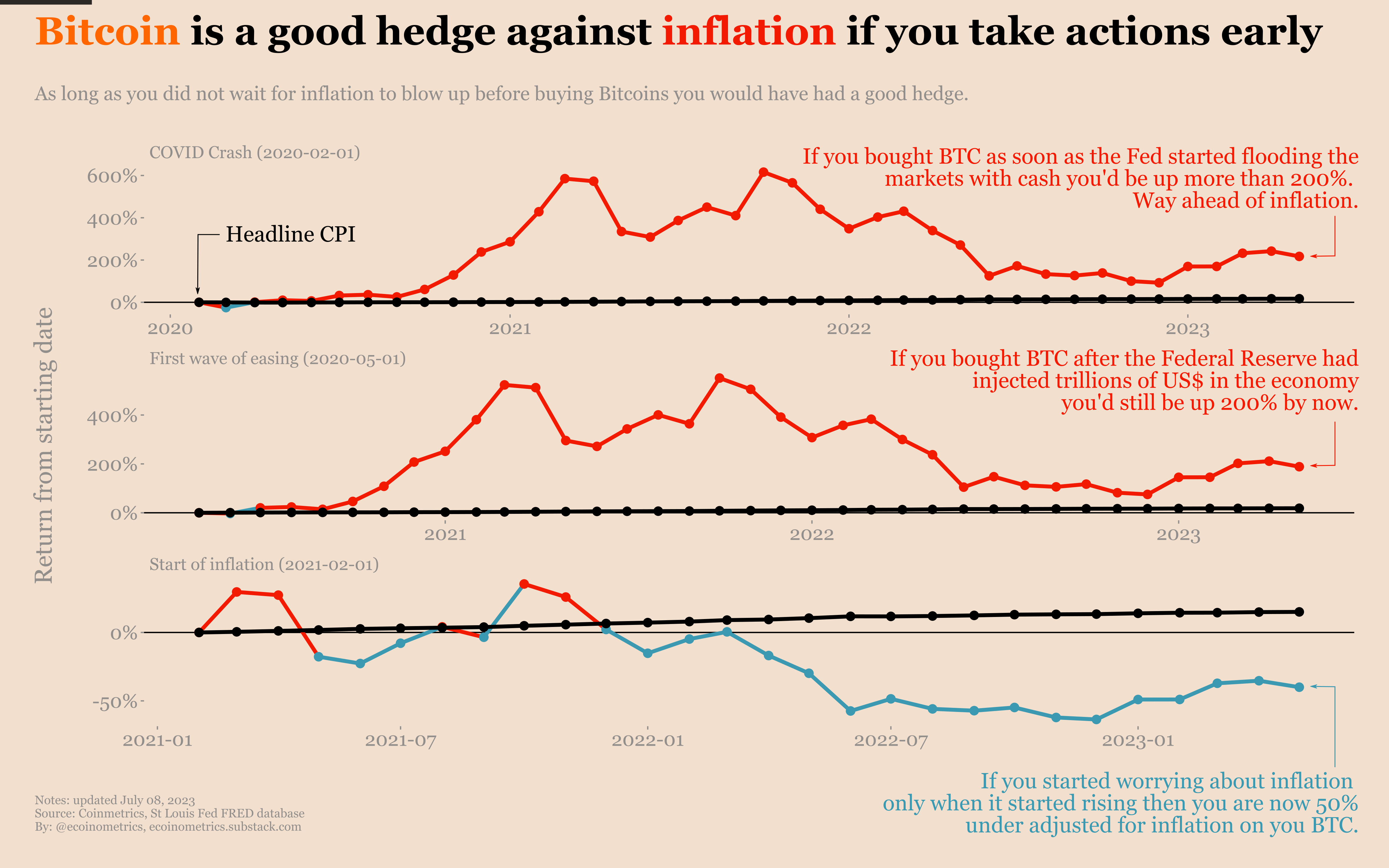 Ecoinometrics - Bitcoin as a hedge against debasement