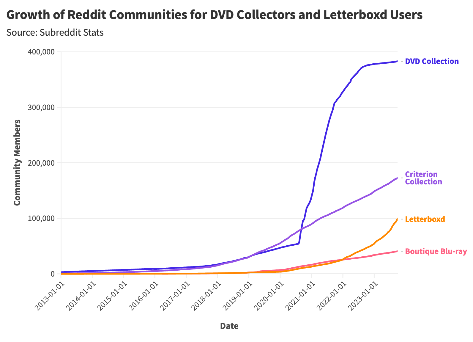 The Rise, Fall, and (Slight) Rise of DVDs. A Statistical Analysis