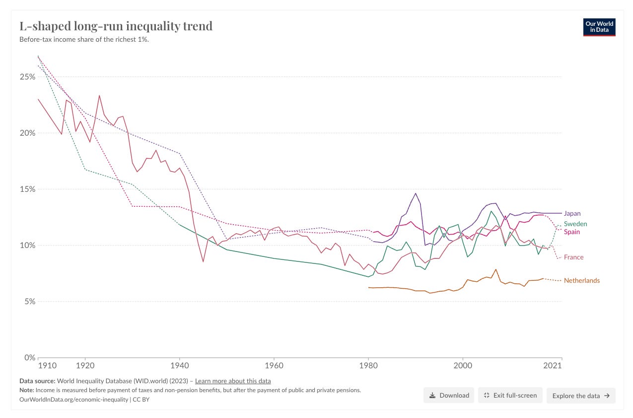 The Evolution Of Inequality Under Capitalism: A Graphic Exploration ...