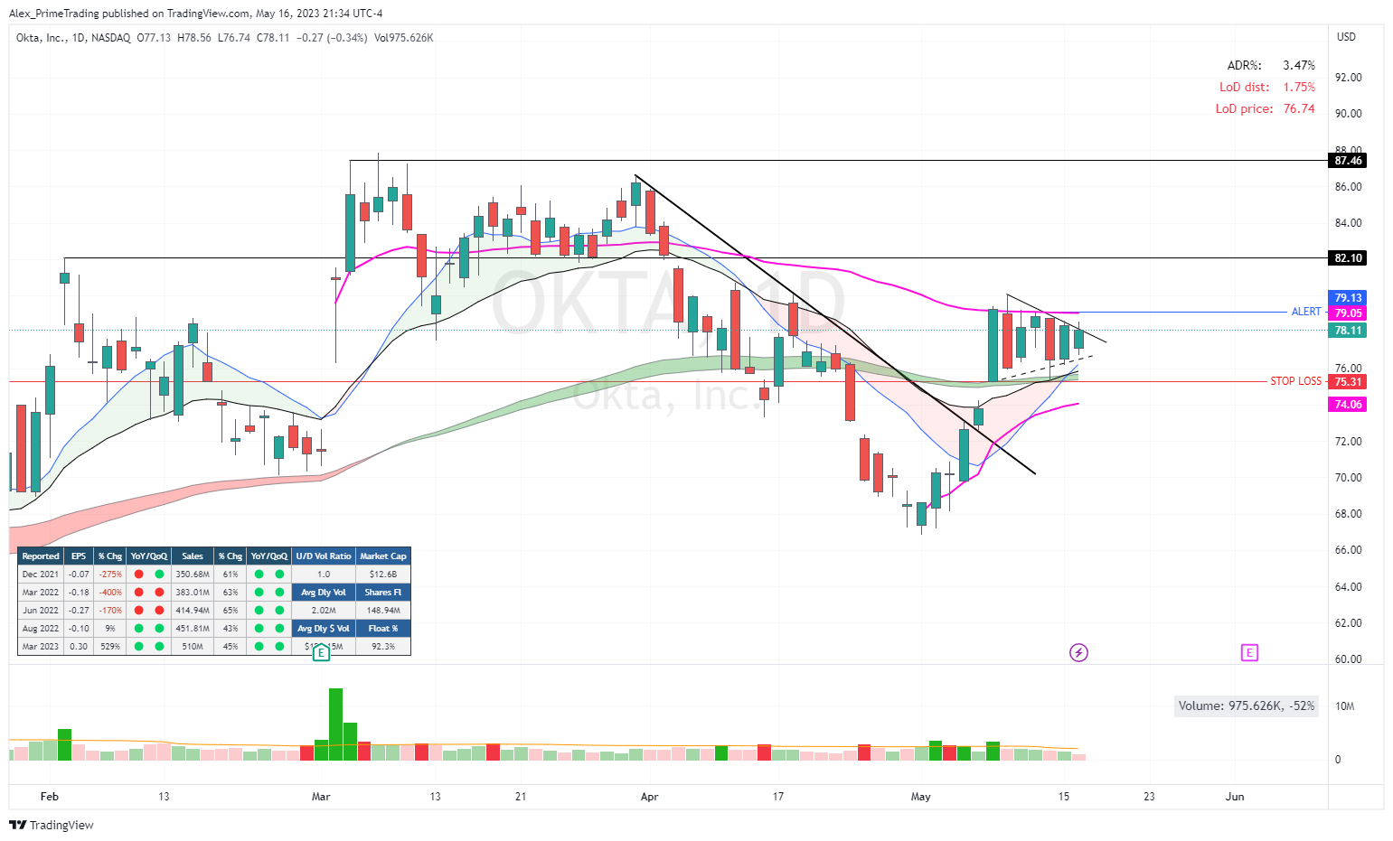 Alex's daily Market update & Focuslist - 05/16