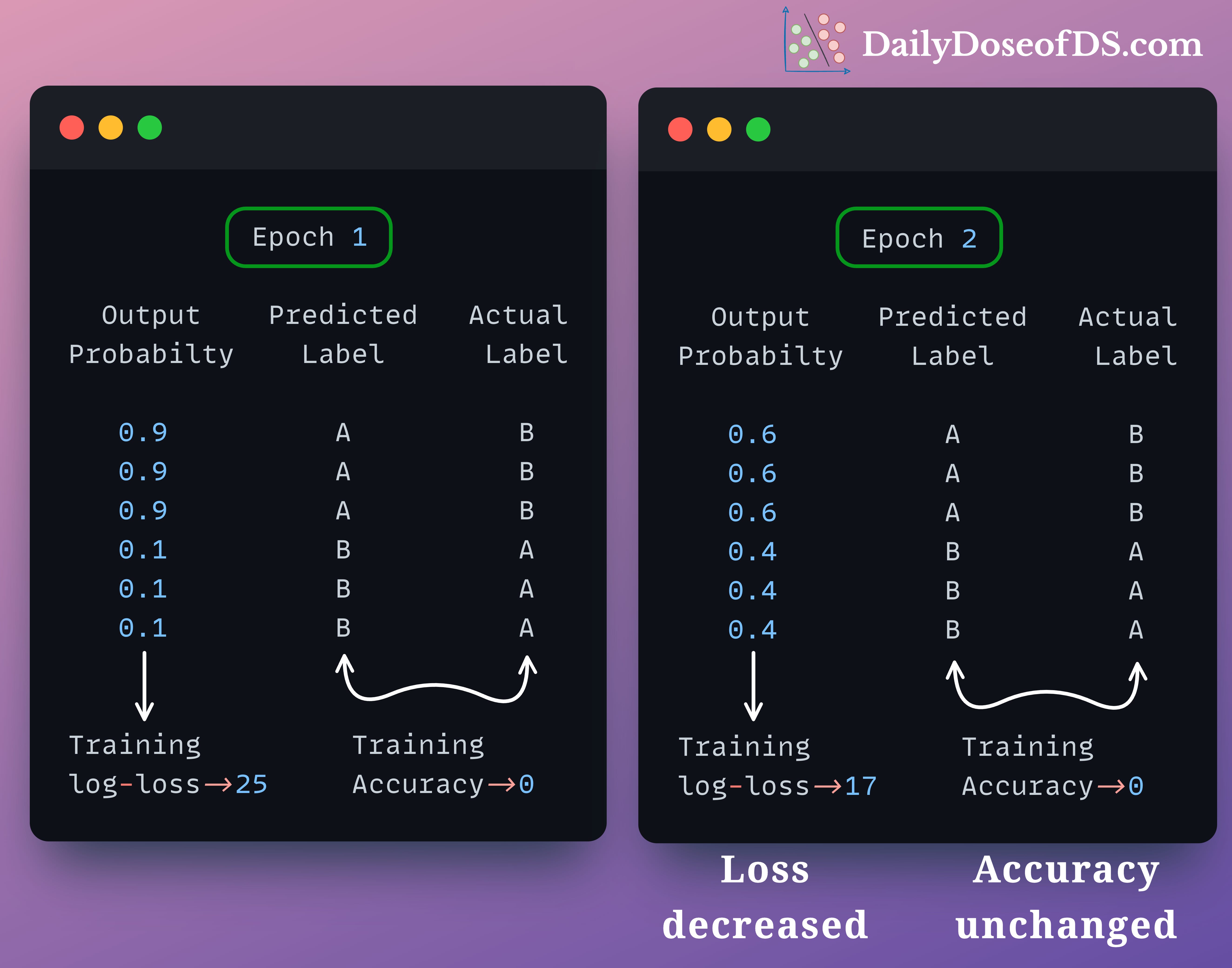 The Counterintuitive Behaviour of Training Accuracy and Training Loss