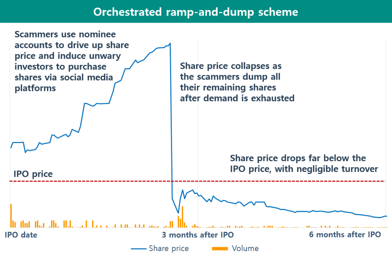 Ramp-and-Dump Schemes and Tail Risks in Low Float Small-Cap IPOs