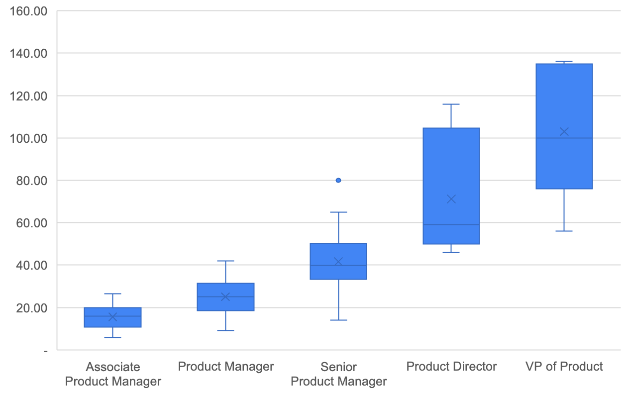 Product Manager Salaries in India - Largest Survey Results