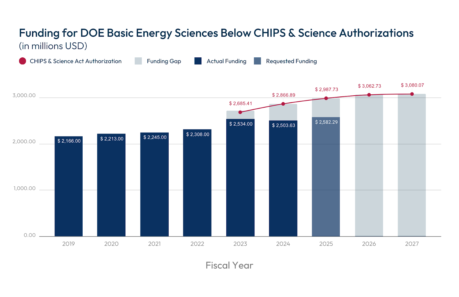 Powering the Next-Generation of Energy & AI: Federal R&D Investment