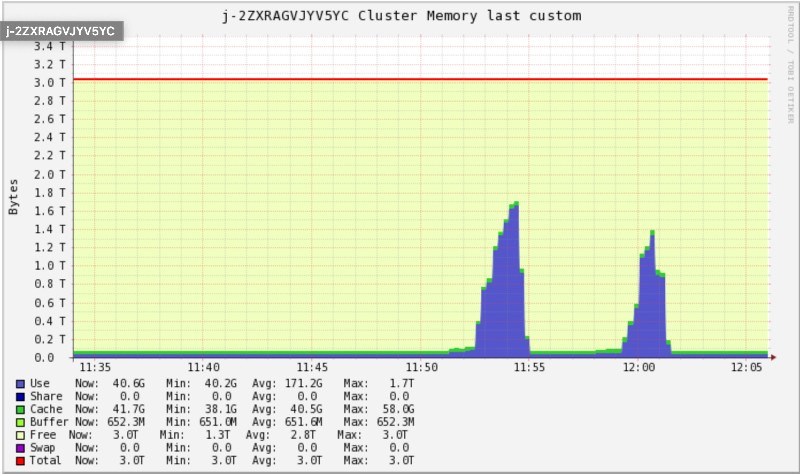 Spark Performance Tuning with Ganglia and Sparklens