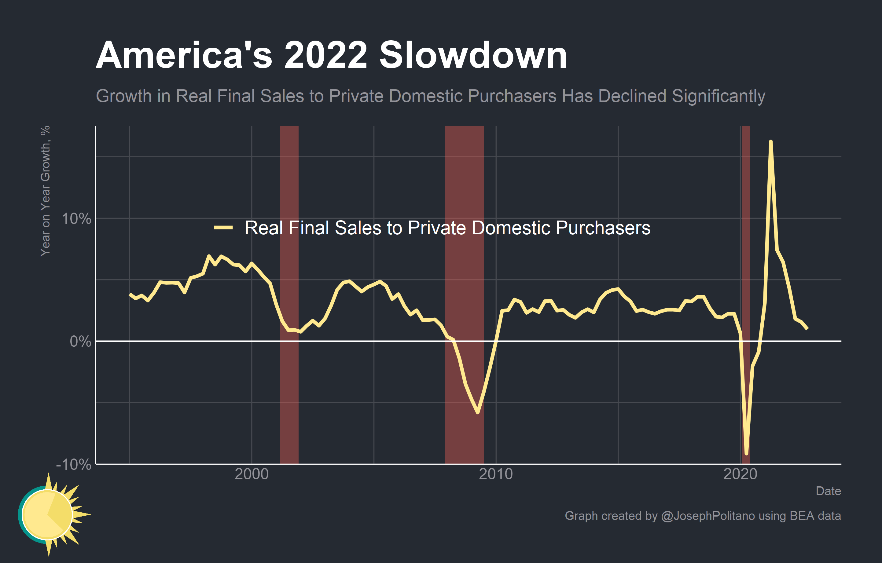 America's 2022 Slowdown - by Joseph Politano