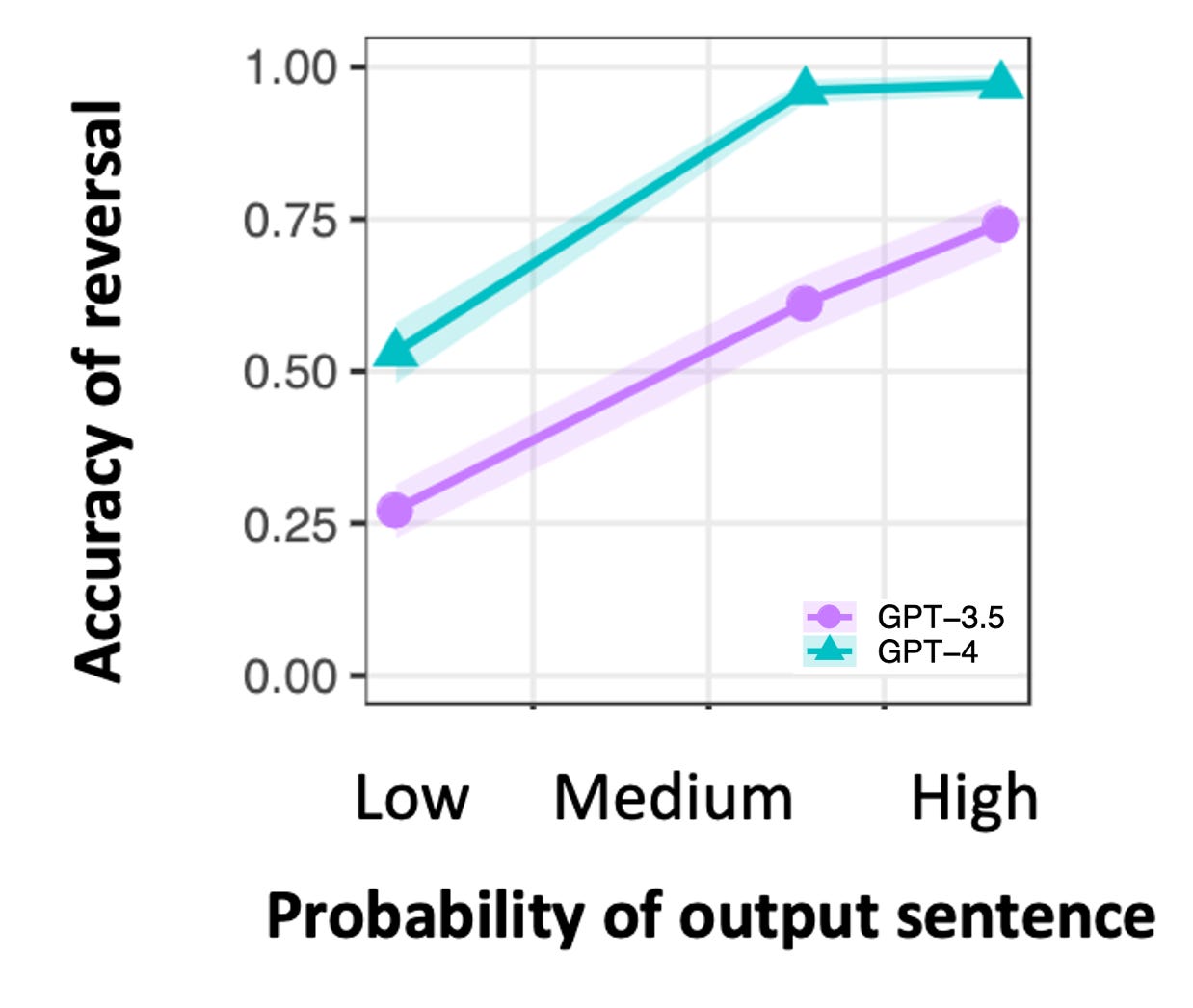 Evaluating Large Language Models Using “Counterfactual Tasks”