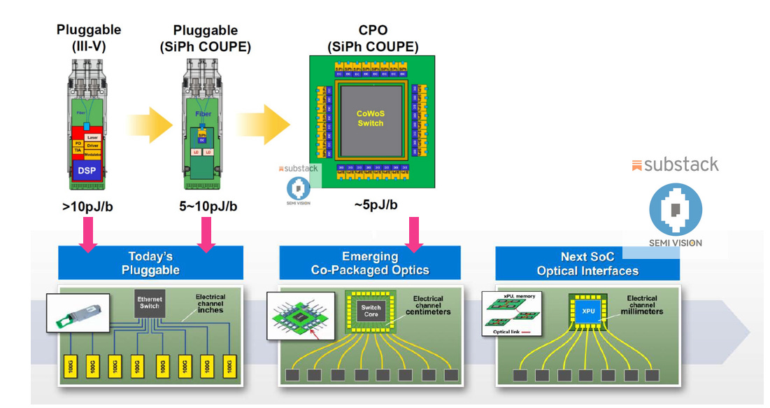 How to Distinguish Between CPO and OIO? What Is Their Fundamental Difference?