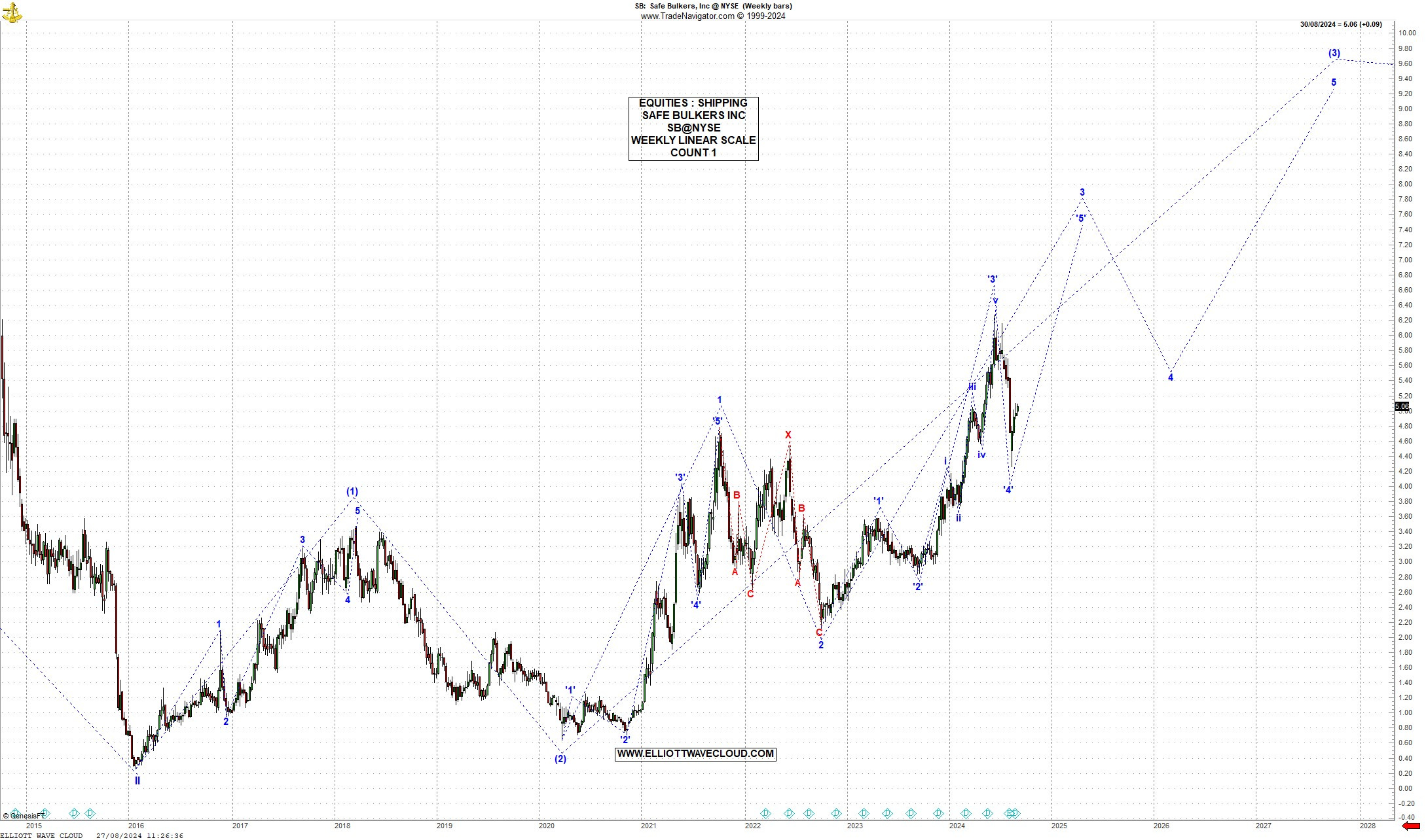 EQUITIES : SHIPPING STOCKS : SAFE BULKERS INC. : SB@NYSE : CHARTS