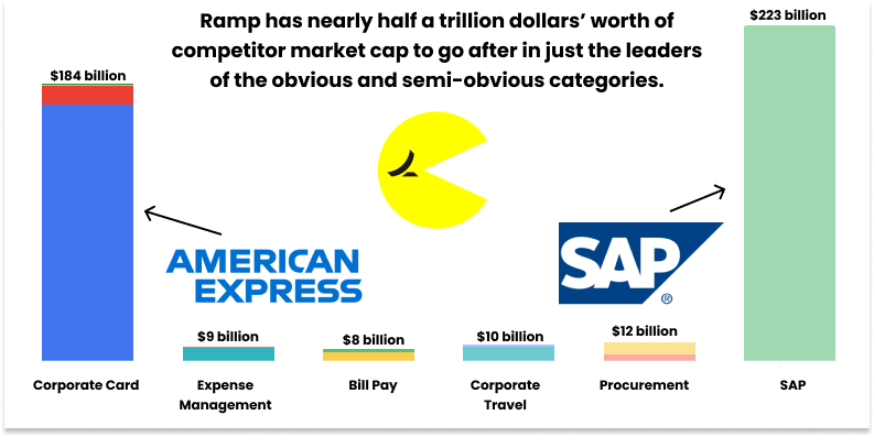 Ramp and the AI Opportunity - Not Boring by Packy McCormick