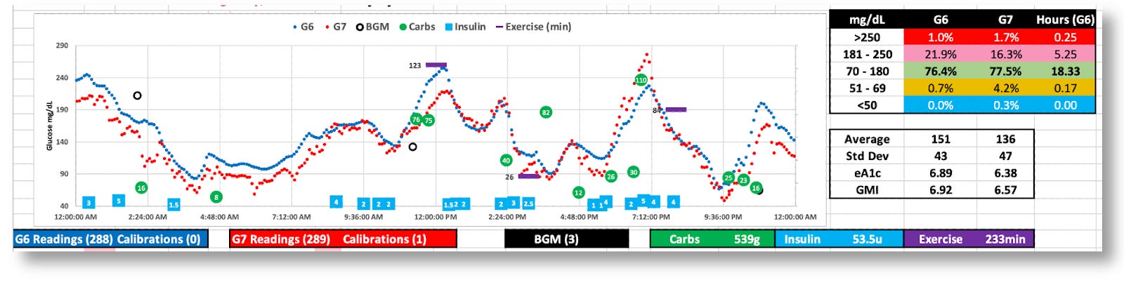 I Wore the Dexcom G6 and Dexcom G7. Here's What I Learned.