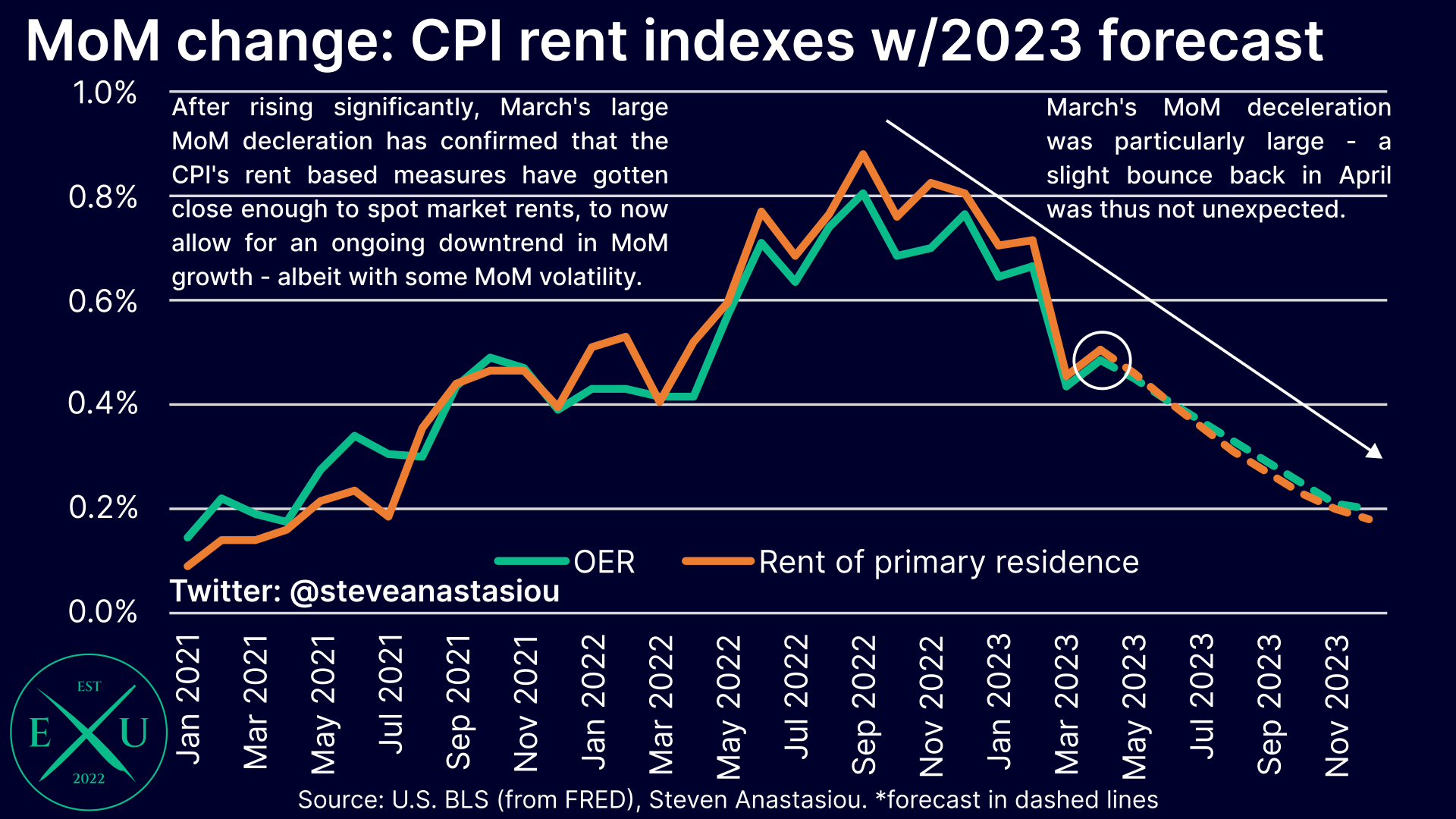 US CPI: 2023 inflation forecast update