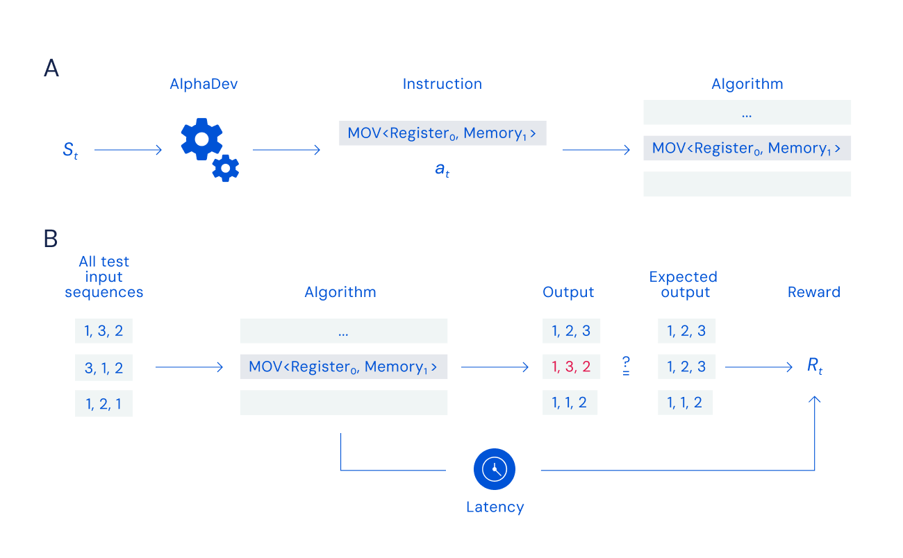 Edge 304: Inside AlphaDev: DeepMind’s Newest Breakthrough Model that ...