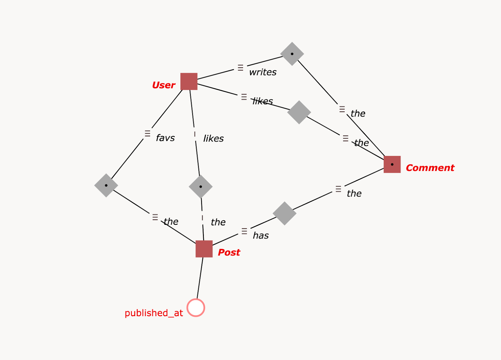 Visual language and database visualization, pt. III