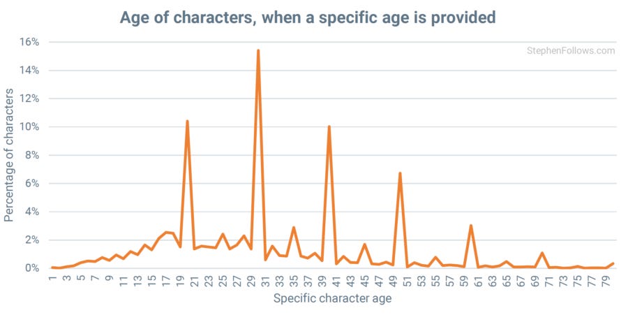 Defining the average screenplay, via data on 12,000+ scripts