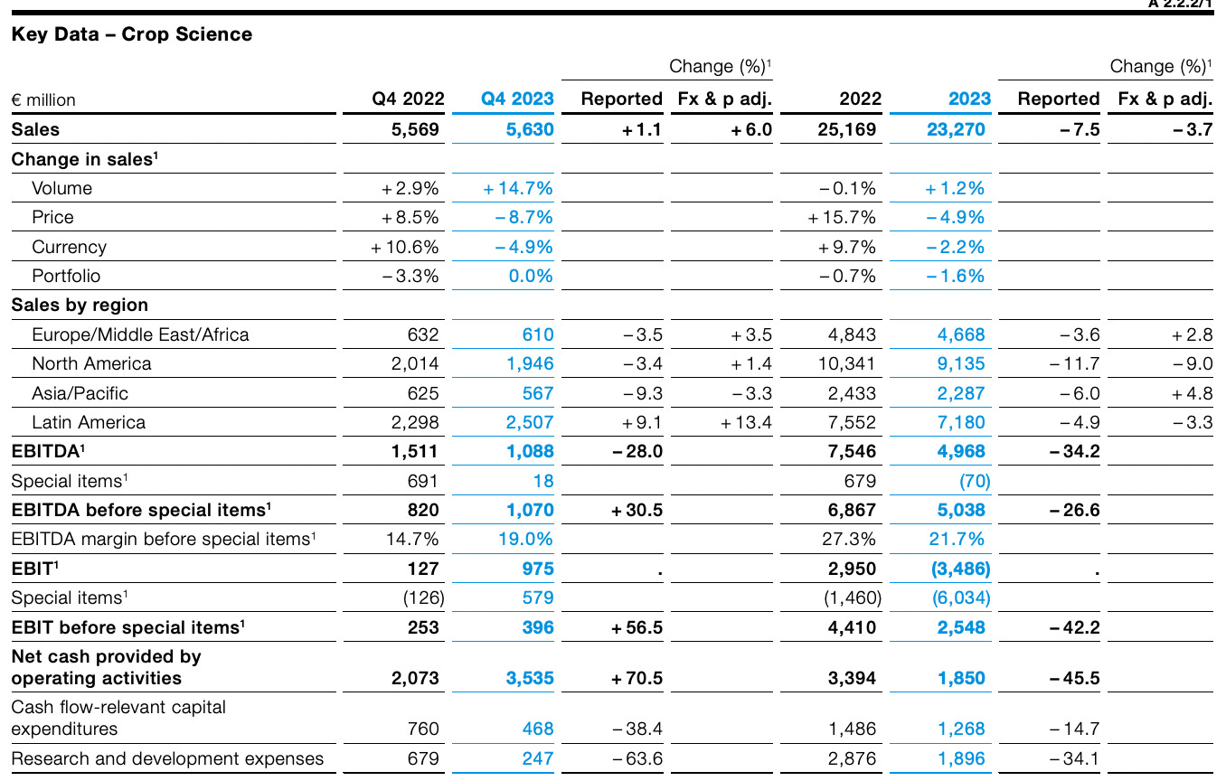 Bayer Crop Science 2023 Annual Report Highlights and Analysis