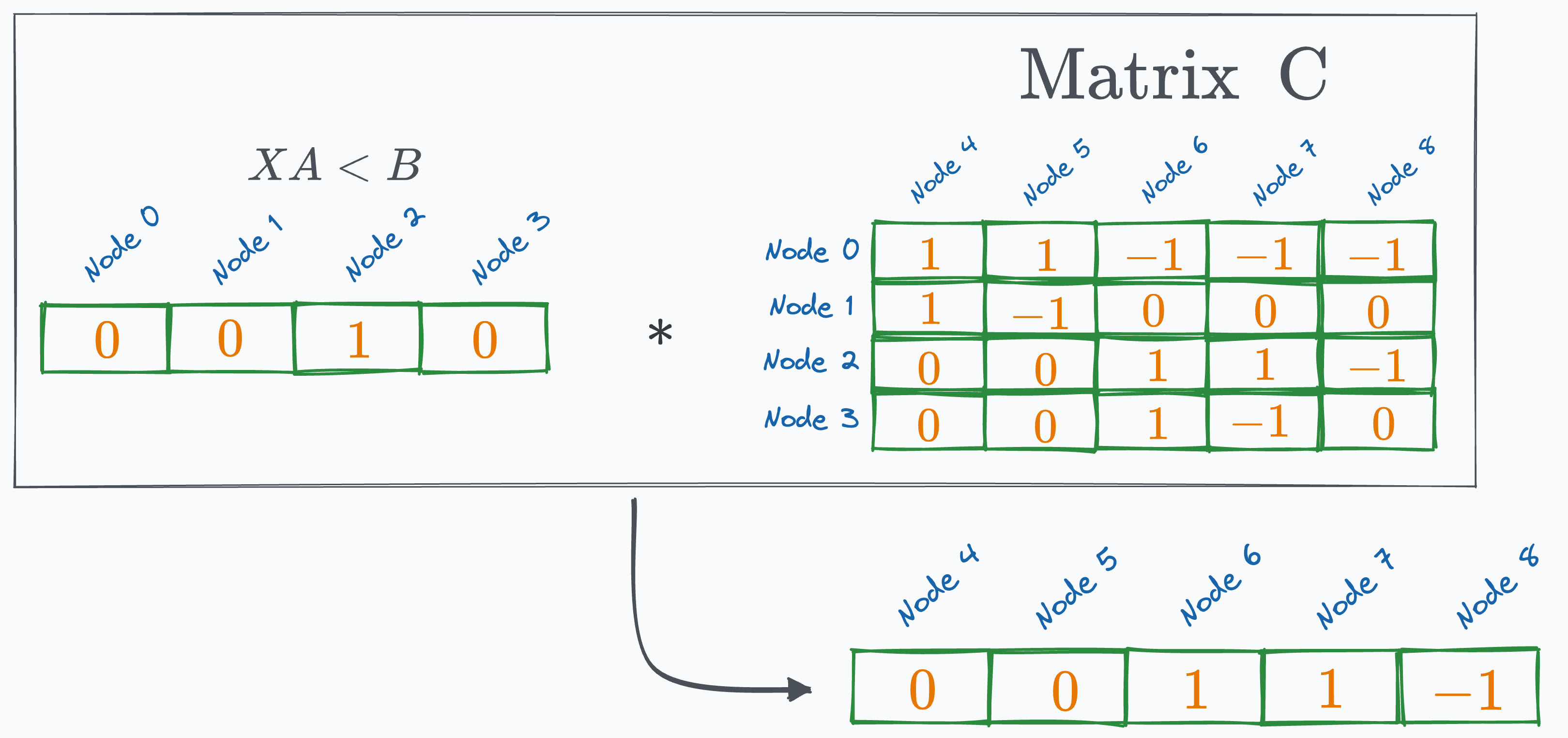 Transform Decision Tree into Matrix Operations.