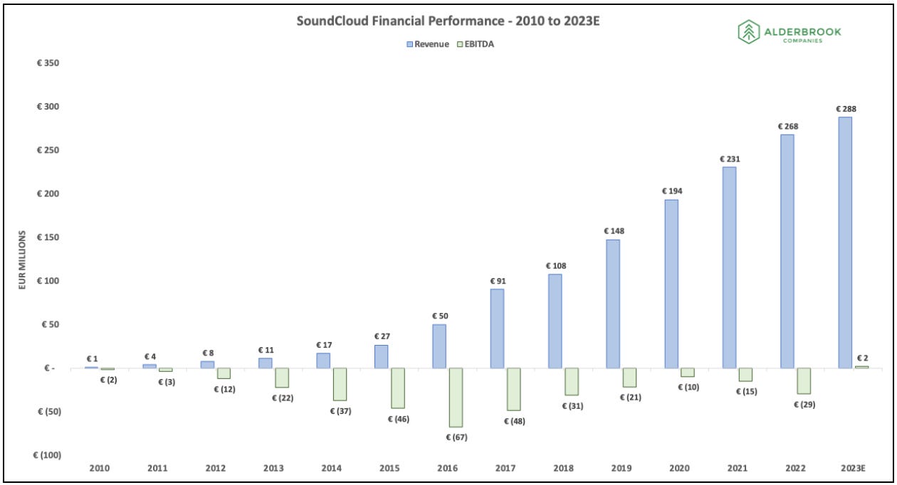 SoundCloud: Understanding Music Streaming’s Dark Horse